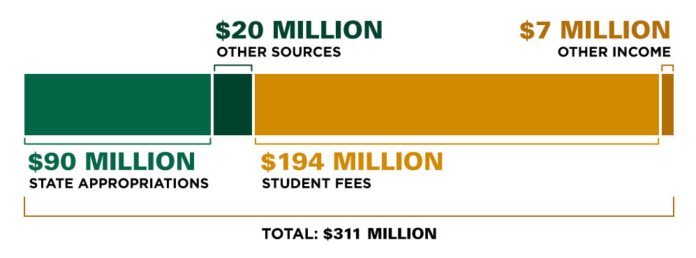 Quick Facts | Wright State University