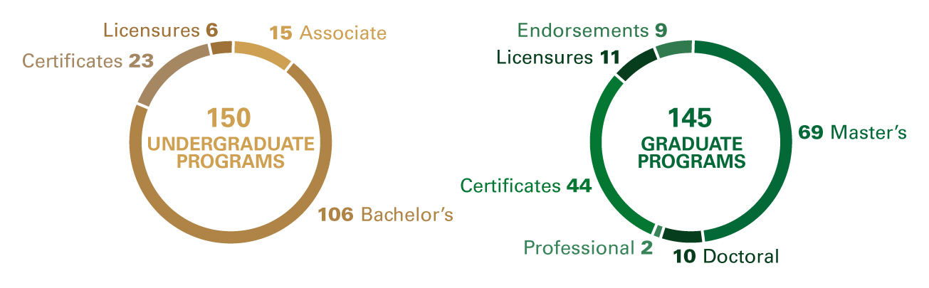 Why Wright State? | International Admissions | Wright State University