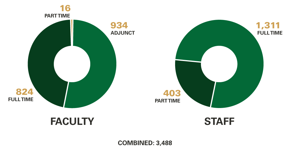 Quick Facts | Wright State University